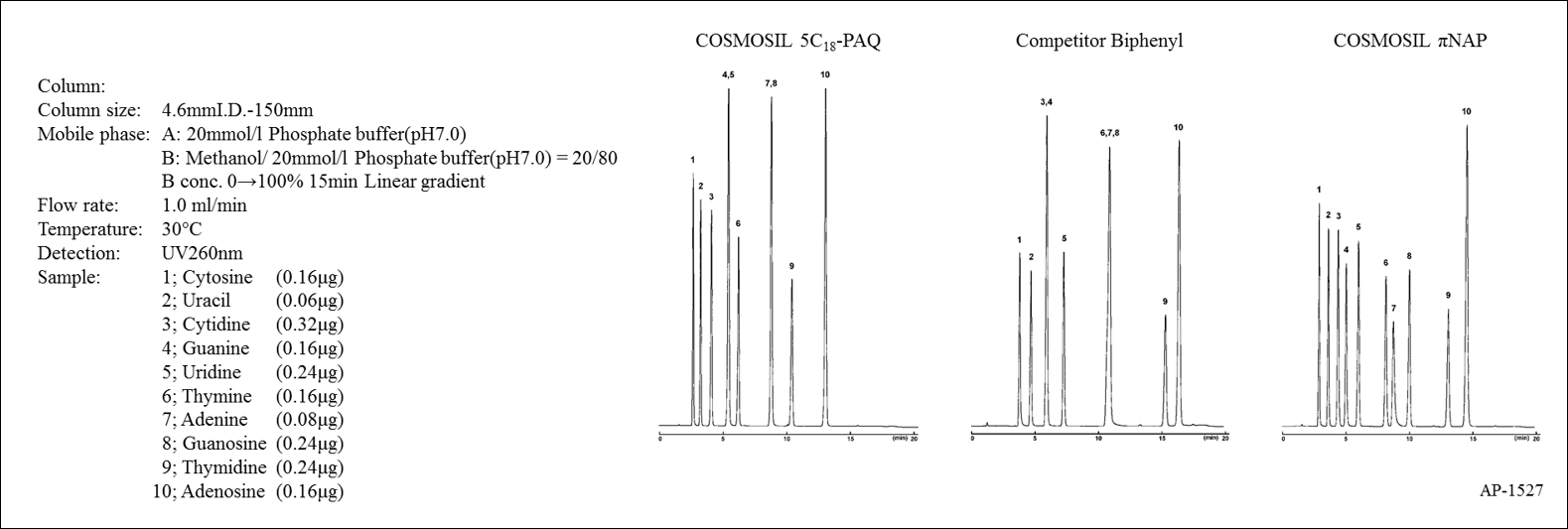 Nacalai USA, Inc. | Product | COSMOSIL πNAP
