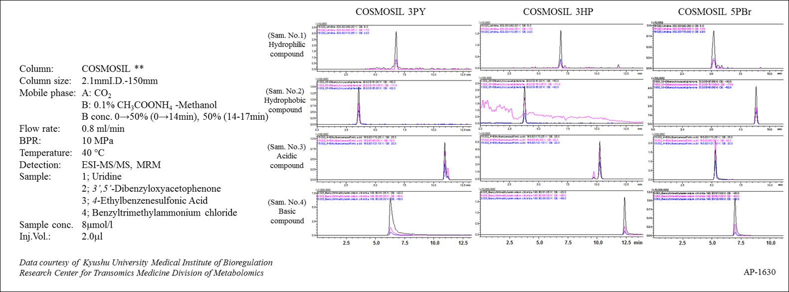 Nacalai USA, Inc. | Product | COSMOSIL SFC Column Series
