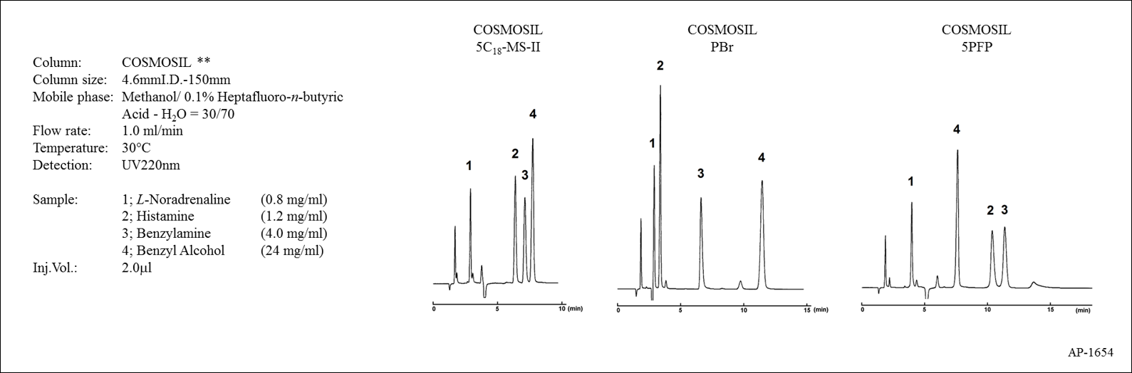 Nacalai USA, Inc. | Product | COSMOSIL PFP