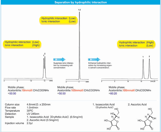Nacalai USA, Inc. | Product | COSMOSIL HILIC