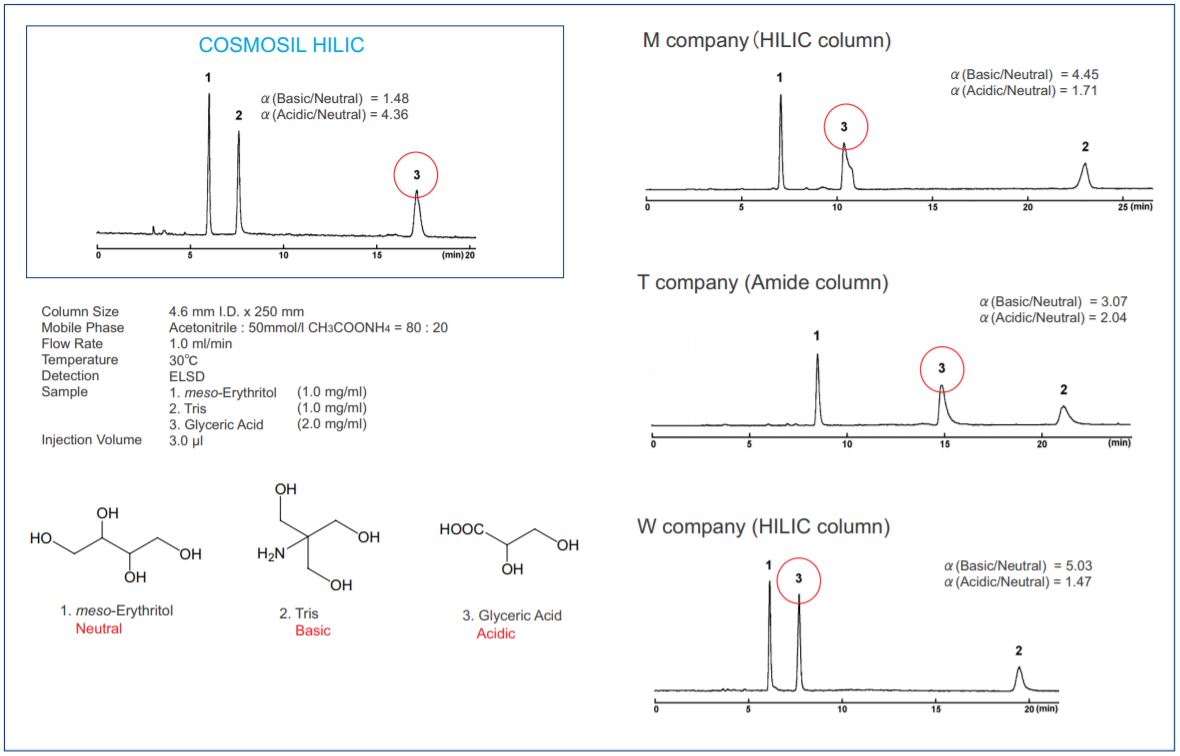 Nacalai USA, Inc. | Product | COSMOSIL HILIC